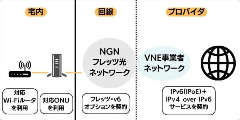 ソフトバンク光のIPv6高速ハイブリッドとは？全知識と他社比較 | 光回線コンパス
